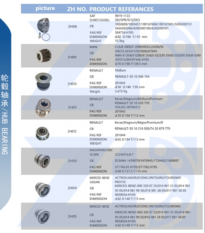 93.80*148*67.5mm Automobile bearing Heavy truck wheel hub bearing ...